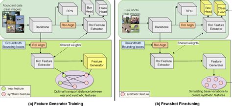 Figure 1 From Few Shot Object Detection Via Synthetic Features With