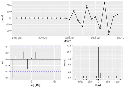 Arima And Fable Forecasting Machine Learning And Modeling Posit Community