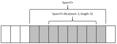 An Introduction To Optimising Code Using Span Steve Gordon Code