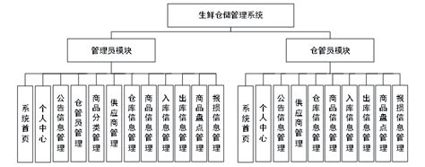 计算机毕业设计springboot生鲜仓储管理系统 基于spring Boot的生鲜仓储管理解决方案 构建高效智能的仓储系统ju基于