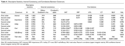 Descriptive Statistics Internal Consistency And Correlations Between
