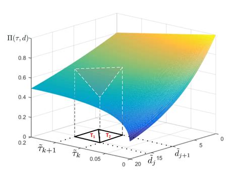 Illustration Of The Triangle Method On A Portion Of Πτ D Download Scientific Diagram Illustration Of The Triangle Method On A Portion Of Πτ D Download Scientific Diagram