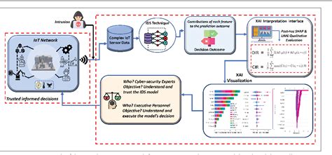 Figure 1 From Machine Learning Explainability For Intrusion Detection