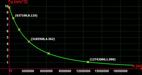 Higher Secondary Physics Chapter 8 11 Graph Of Acceleration Due To