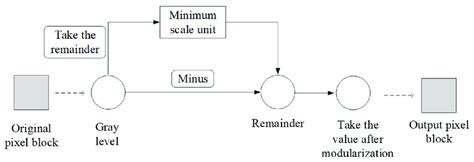 modular processing of image data download scientific diagram
