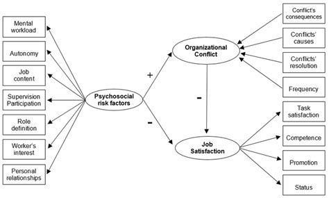 Theoretical Model Diagram About The Expected Relationships Among The