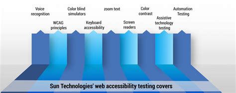 digital automated accessibility testing with ai test website