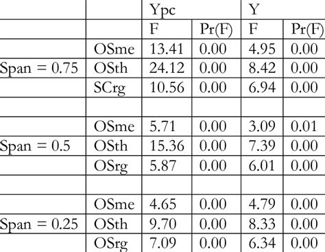 F Tests For The Loess Component Of Semiparametric Regressions Download Table