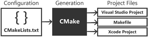 Why Use Cmake An Introduction To Modern C Build Systems