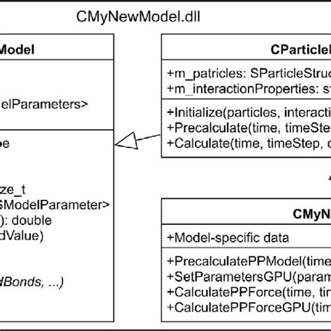 Interfaces For Creating A New Model Of Particle Particle Interaction