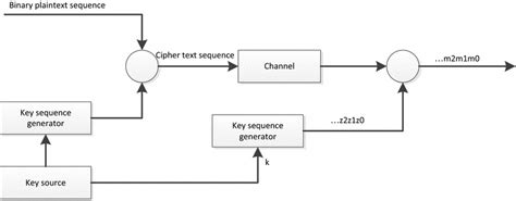 Schematic Diagram Of Sequence Cipher System Download Scientific Diagram