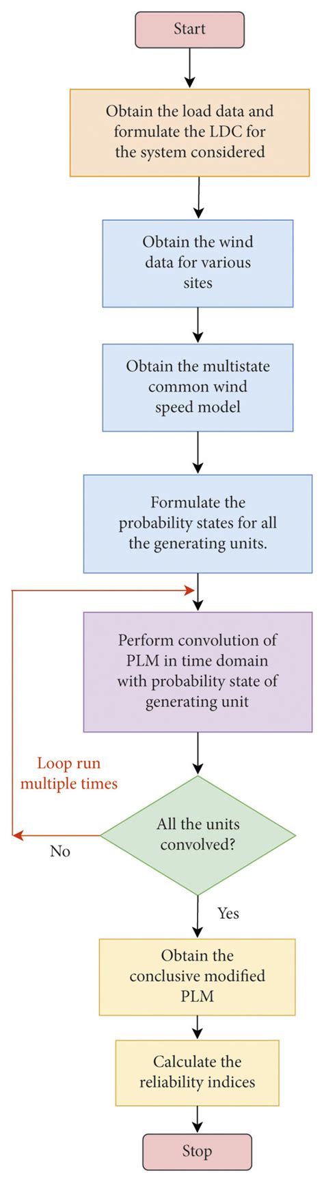 Conventional Methodology For Reliability Evaluation Download Scientific Diagram