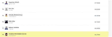 plaban nayak on linkedin secured 18th position 3389 participants in