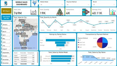 Pritiroshan Pradhan On Linkedin Powerbi Datavisualization Learning Dataanalytics…