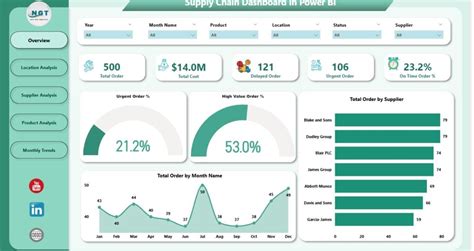 Supply Chain Dashboard In Power Bi Pk An Excel Expert
