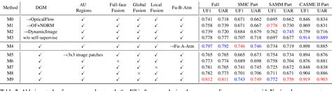 Feature Representation Learning With Adaptive Displacement Generation And Transformer Fusion For