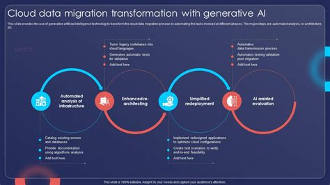 Cloud Data Migration Transformation With Generative Ai Ppt Powerpoint