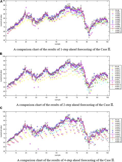 A Comparison Chart Of The Results Of Multi Step Ahead Forecasting Of