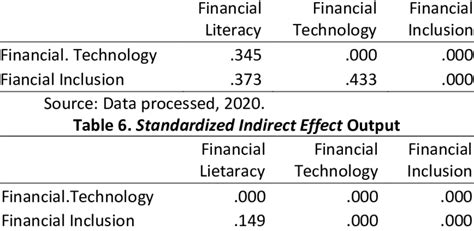 Standardized Direct Effect Output Download Scientific Diagram