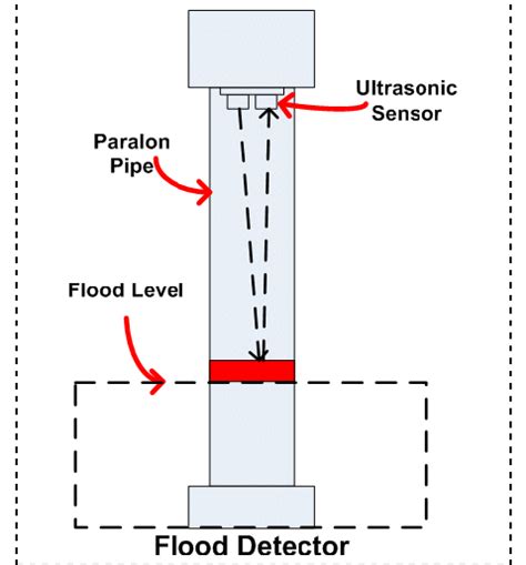 Flood Detector Construction Download Scientific Diagram