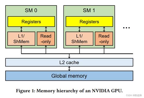 【论文笔记】【存储】deepum Tensor Migration And Prefetching In Unified Memory