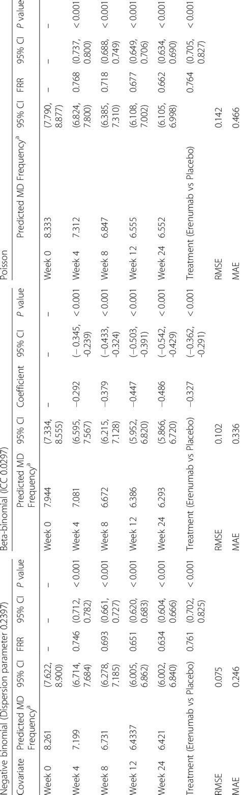 Em Regression Output For Negative Binomial Beta Binomial And Poisson Download Table