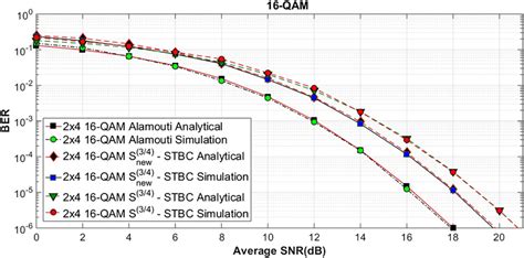 16‐qam Ber Performance Comparison Of The Alamouti Scheme The