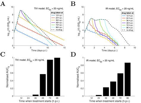 Comparison Of Model Behaviours Of The Tiv Model A C And The Ir Model Download Scientific
