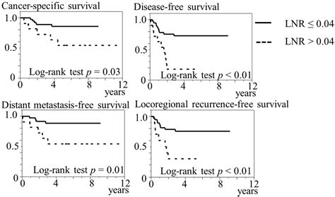 Lymph Node Ratio In Head And Neck Cancer With Submental Flap Reconstruction