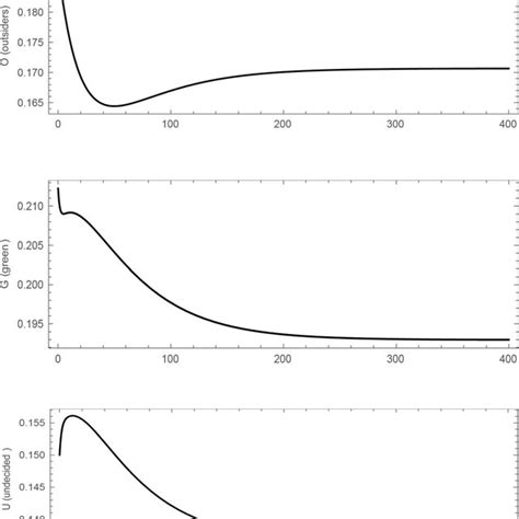 The Evolution Of O T In The Case Of A Discrete Time Delay S ¼ 6 Download Scientific Diagram