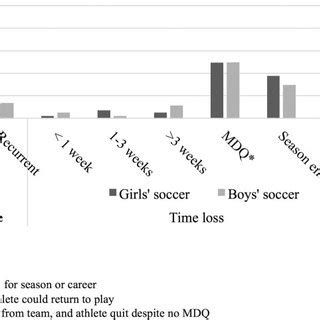 Recurrence And Outcomes By Sex National High Babe Sports Related Download Scientific Diagram