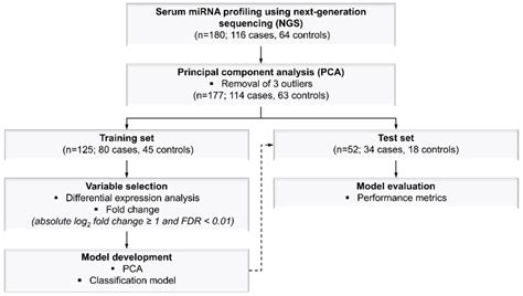 Workflow For Mirna Profiling Mirna Selection And Model Development