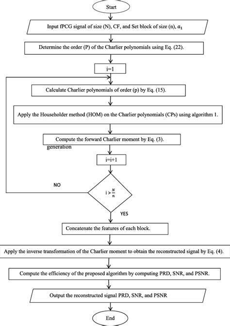 flow chart for the proposed compression fpcg signals algorithm