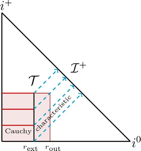 Figure 1 From Numerical Convergence Of Model Cauchy Characteristic