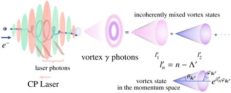 Generation Of Vortex γ Photons With Intrinsic Oam During Ncs Of The
