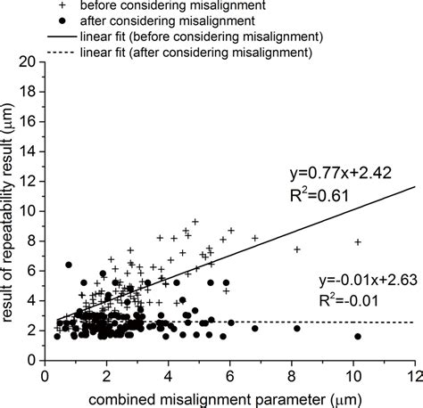 Correlation Between The Combined Misalignment Parameter And The Rms Of