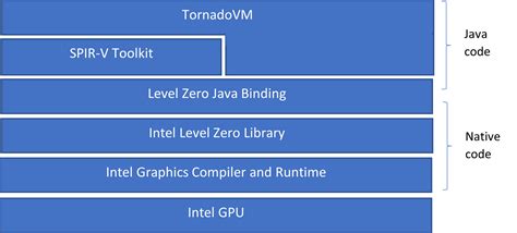 Tornadovm And Oneapi Level Zero Heterogeneous Coding For Java