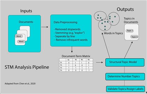 Structural Topic Model Analysis Pipeline Download Scientific Diagram