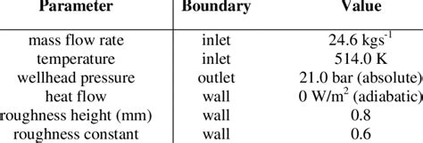 Parameters For The Model Simulation Download Scientific Diagram