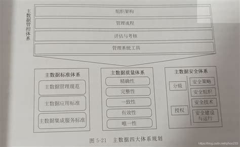 2020 09 08【学习笔记】【主数据驱动的数据治理】五、主数据体系规划方法（4） 主数据驱动的数据治理 pdf百度云 csdn博客