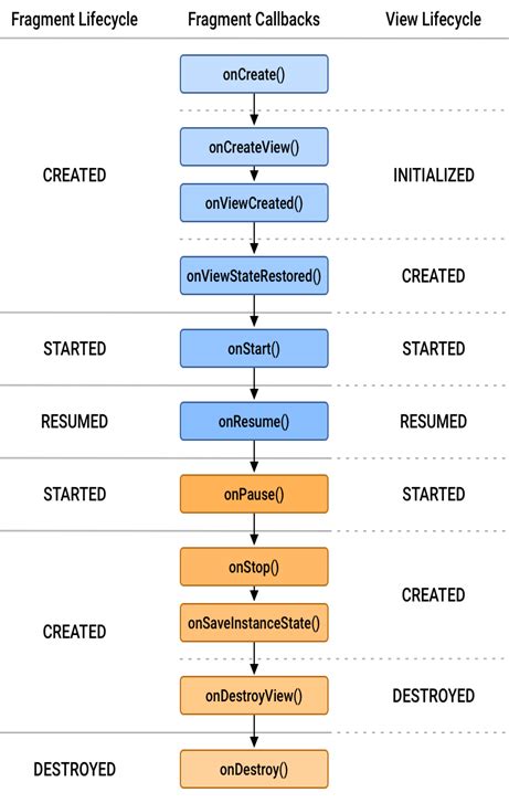 fragment lifecycle nedir android deki fragment sınıfı dinamik… by