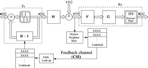Thp System With Adaptive Vector Quantization Download Scientific Diagram
