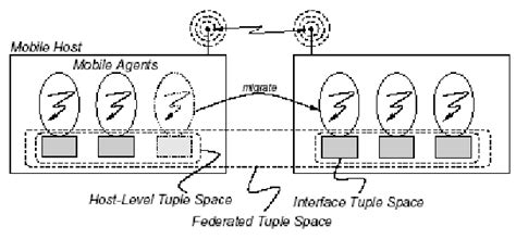 Transiently Shared Tuple Spaces In Lime 15 Download Scientific Diagram