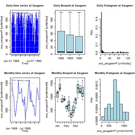 r exercises basic time series hydro logical data analysis solutions
