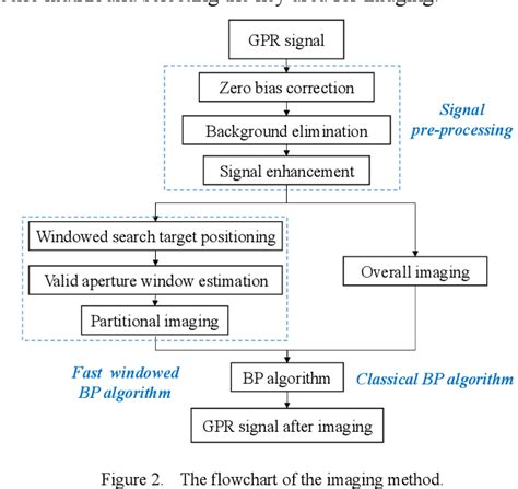 Figure 1 From Fast Imaging Algorithm For The Impgpr Based On Windowed Valid Aperture Estimation