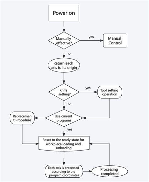 Cnc Milling Machine Cutting Process And Improvement