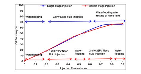 Flooding Performance And Optimization Of Injection Parameters Of Nanosized Oil Displacement
