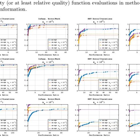 Performance Profiles For As Sqp And Ss Sqp On Cutest Collection 18