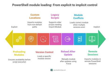 How To Use Import Module In Powershell Sharepoint Diary