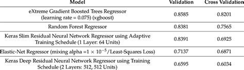 Image Prediction Classification With Supervised Model Download Scientific Diagram